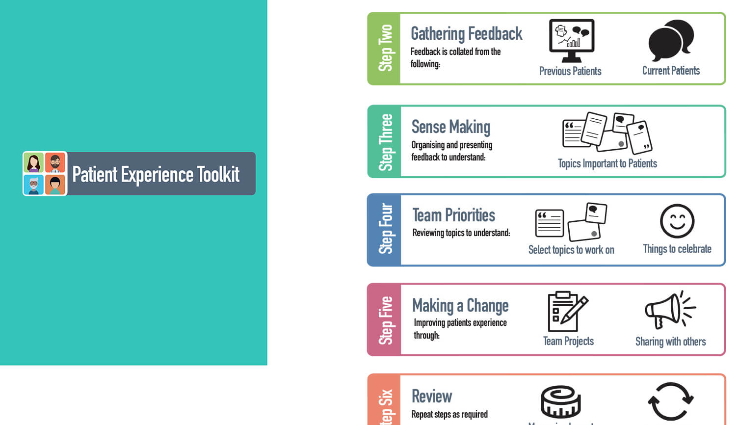 Patient Experience Toolkit - Lab4Living | Design & Health or Well-being ...
